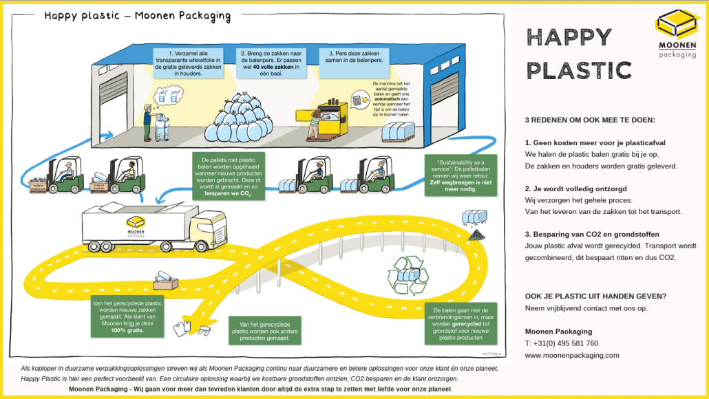 Met Happy Plastic naar circulair plasticgebruik – e-Fulfilment Hub